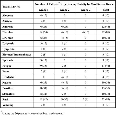 Table 3 From A Phase Iii Trial Of Trastuzumab Plus Erlotinib In