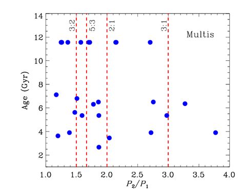 Period Ratios For The Multiple Systems In Our Sample Dashed Lines Mark