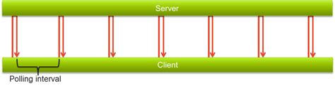Techniques For Real Time Client Server Communication On The Web
