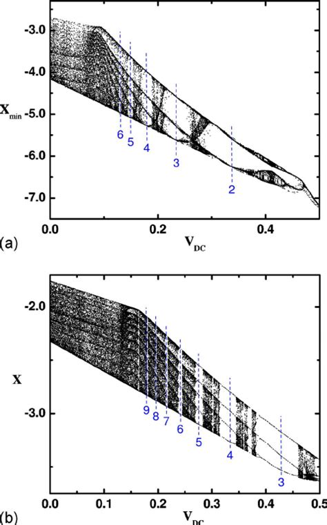 ͑ Color Online ͒ ͑ A ͒ Experimental Bifurcation Diagram And ͑ B ͒
