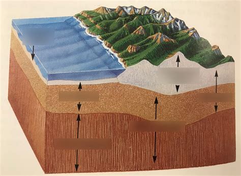 Crust And Upper Mantle Diagram Quizlet