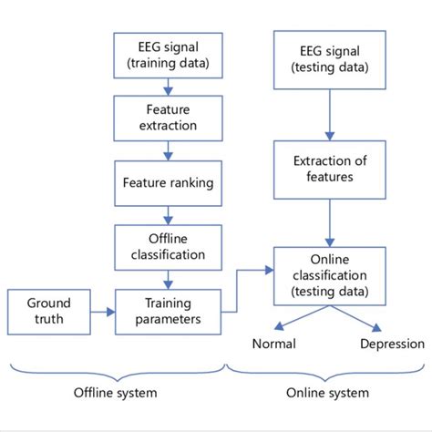 Pdf Computer Aided Diagnosis Of Depression Using Eeg Signals