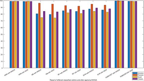 The Result Before And After Applying Mwoa To The Classifiers Download