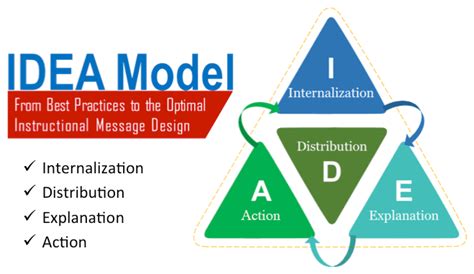 Effective Communication In Times Of Risk And Crisis The Idea Model For Translating Science To