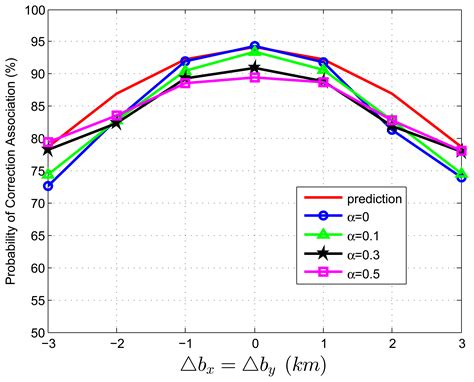 Sensors Free Full Text Analytic Performance Prediction Of Track To