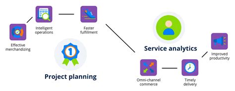 D365 Project Operations Companial