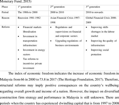 1 Structural Reforms In Malaysia Abstracted From The International