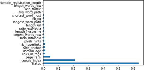 Representation Of Extra Tree Features Selection For Important Features