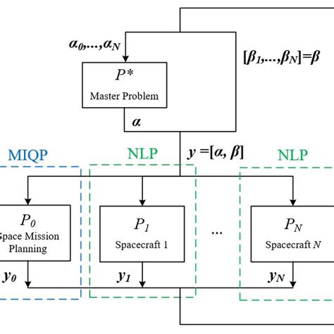 proposed decomposition based optimization architecture with prioritized