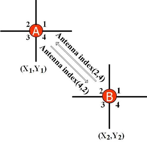 Directional Antenna Discovery For Neighbour Node Download Scientific