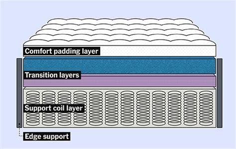 Mattress Types Types Of Mattresses In 2020 Reviews By Wirecutter