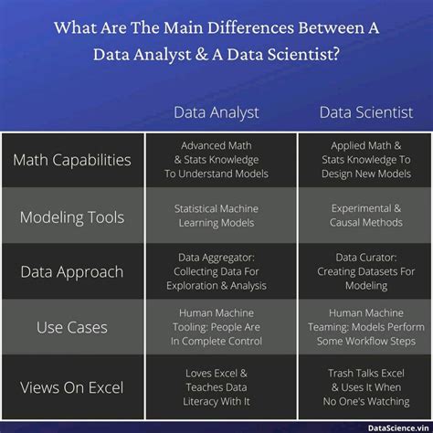 Ravit Jain On Linkedin Whats The Main Difference Between Data Analyst And Data Scientist What