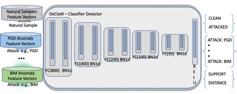 Declaws Second Stage Classifier Takes An Images Afv As Input And Download Scientific Diagram