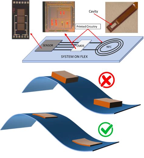 Hybrid Integration Of Silicon Based Components On Flexible Substrates