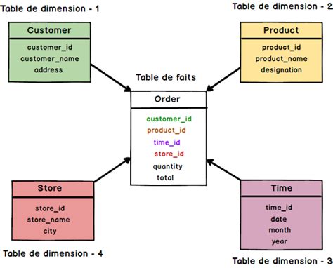 Différence Entre Table Des Faits Et Table De Dimension Waytolearnx