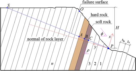 The Analysis Model Of Softhard Interbedded Anti Inclined Rock Slope Download Scientific Diagram