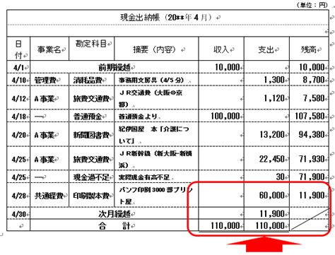 会計に関する問題 NPO法人会計力検定