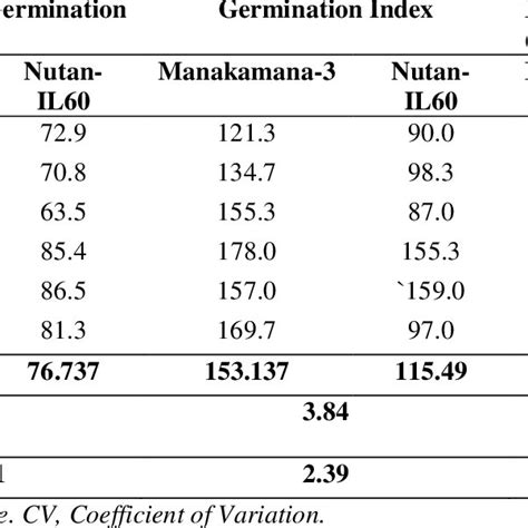 Pdf Role Of Seed Priming In Improving Seed Germination And Seedling