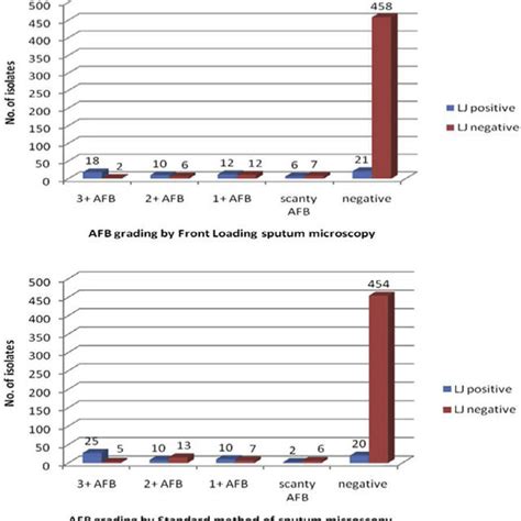 Comparison Of Afb Grading Of Positive Smears By Front Loading Sputum Download Table