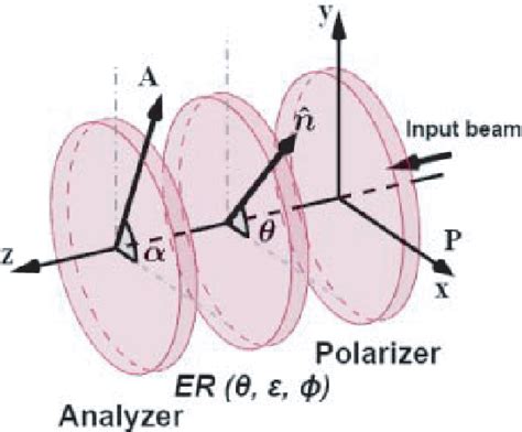 Figure 4 From A Simple Graphic Method For Analyzing The Polarization State Of An Optical System