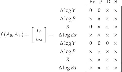 Table 1 From Vector Autoregressions Theory Of Identification And Algorithms For Inference