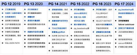 Postgresql 17 发布了！非常稳定的版本postgresql17 Csdn博客