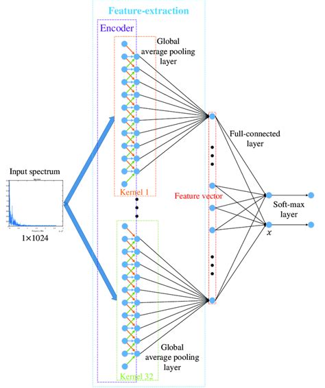 Procedure Of The Traditional Supervised Training Algorithm For Fine