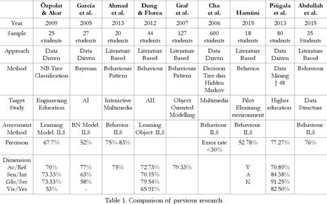 Table From Model Detecting Learning Styles With Artificial Neural Network Semantic Scholar