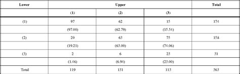 Table 1 From Generalized Exponential Symmetry Model And Orthogonal Decomposition Of Symmetry For