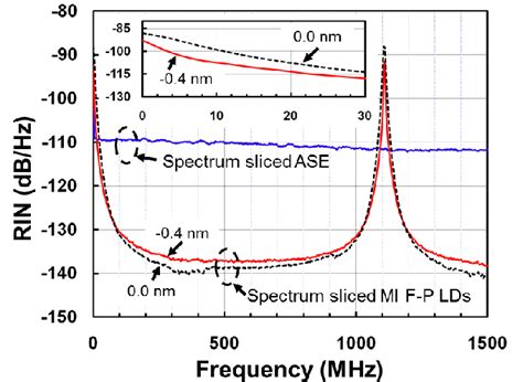 The Rin Spectra Of The Spectrum Sliced Ase And Mi F P Lds The Inset