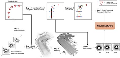 LiDAR View Synthesis For Robust Vehicle Navigation Without Expert Labels