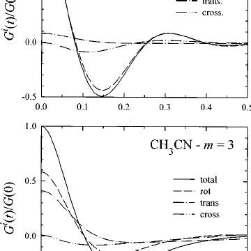 Decomposition Of The Normalized Solvation Velocity Time Correlation