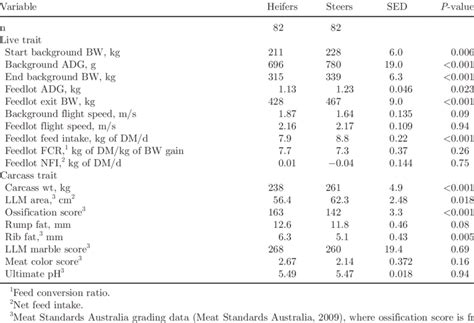 Least Squares Means For Effects Of Sex On Growth Temperament Flight
