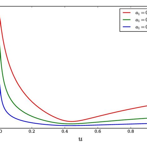 Numerical Eigenfunctions Of The Angular Equation 231 For Different