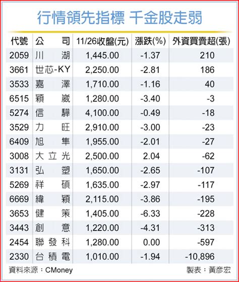 川普投顧發功 千金股走弱 證券．權證 工商時報
