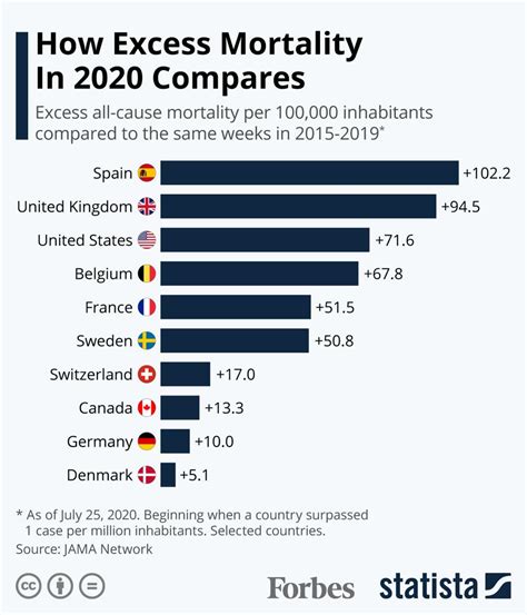How Excess Mortality In 2020 Compares Infographic