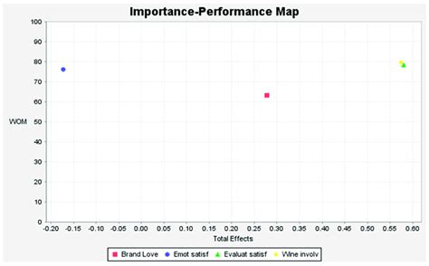 Path Coefficient Of The IPMA Model Download Scientific Diagram