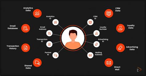 Adobe Real Time Cdp For Retail Overview Benefits And Use Cases
