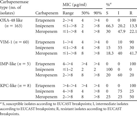 Susceptibility To Carbapenem Antibiotics In Carbapenemase Producing
