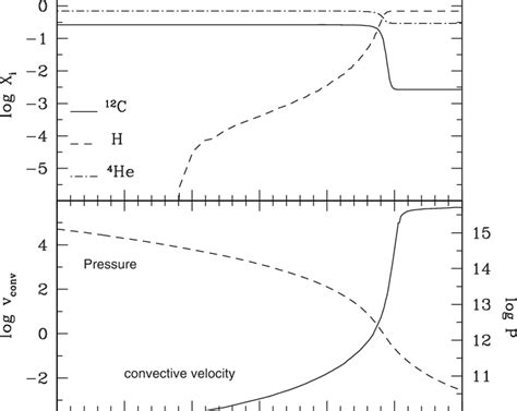 The Boundary Of The Convective Envelope During The Tdu For A 2 M With Download Scientific