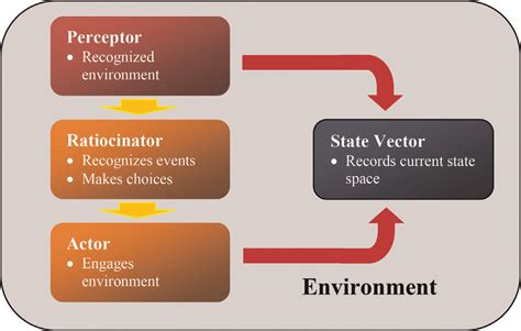 The General Structure Of An Agent Download Scientific Diagram