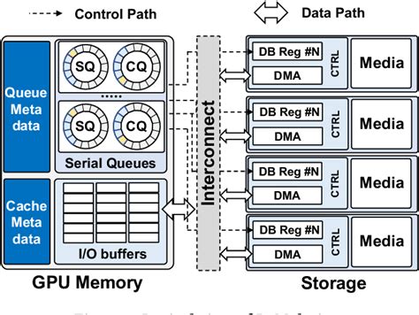 Figure 1 From Gpu Initiated On Demand High Throughput Storage Access In The Bam System