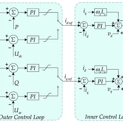 Control Loop Of Vector Current Control Download Scientific Diagram