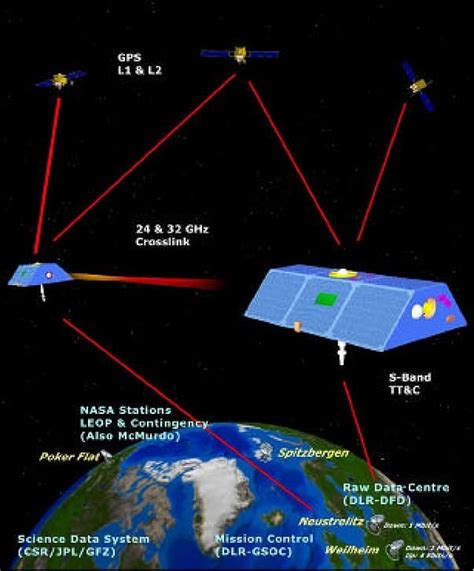 Grace Eoportal Directory Satellite Missions Missions Satellites