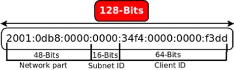Ipv6 Series Part 1 Ipv6 Primer Blog Zuthof Nl
