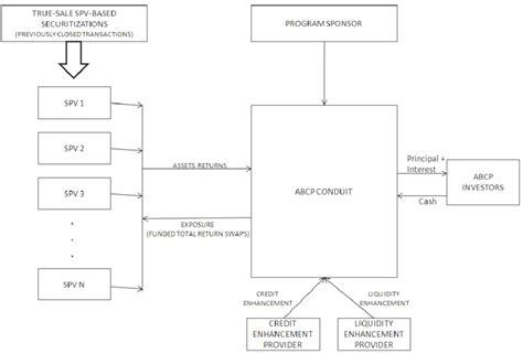 Simplified Generic Synthetic Multi Spv Abcp Securitization Transaction