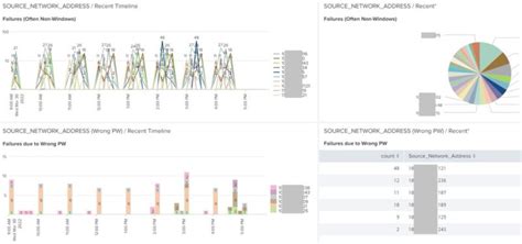 Active Directory Account Lockouts Visualize With Splunk Dashboards YuenX