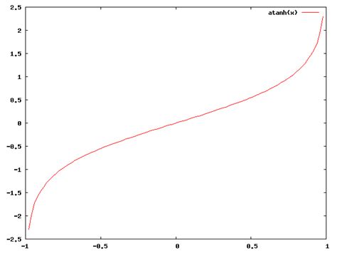 Atanh Gnuplot Wiki4Intranet