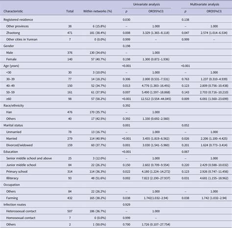 Using Molecular Network Analysis To Understand Current Hiv 1