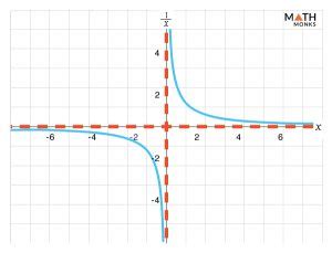 Asymptote Definition Rules Equations Examples And Diagrams